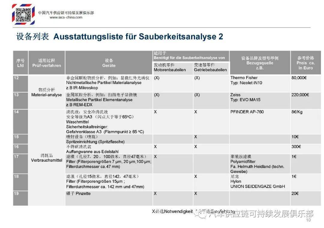 干货| 德国VDA19.1&19.2清洁度管理实战合集_搜狐汽车_搜狐网