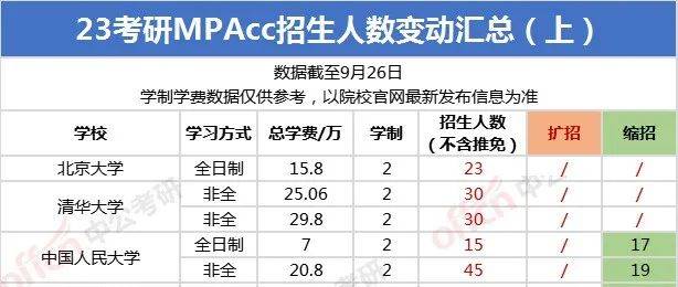 23考研MPAcc招生人数变动汇总（上）_数据_小西_备考