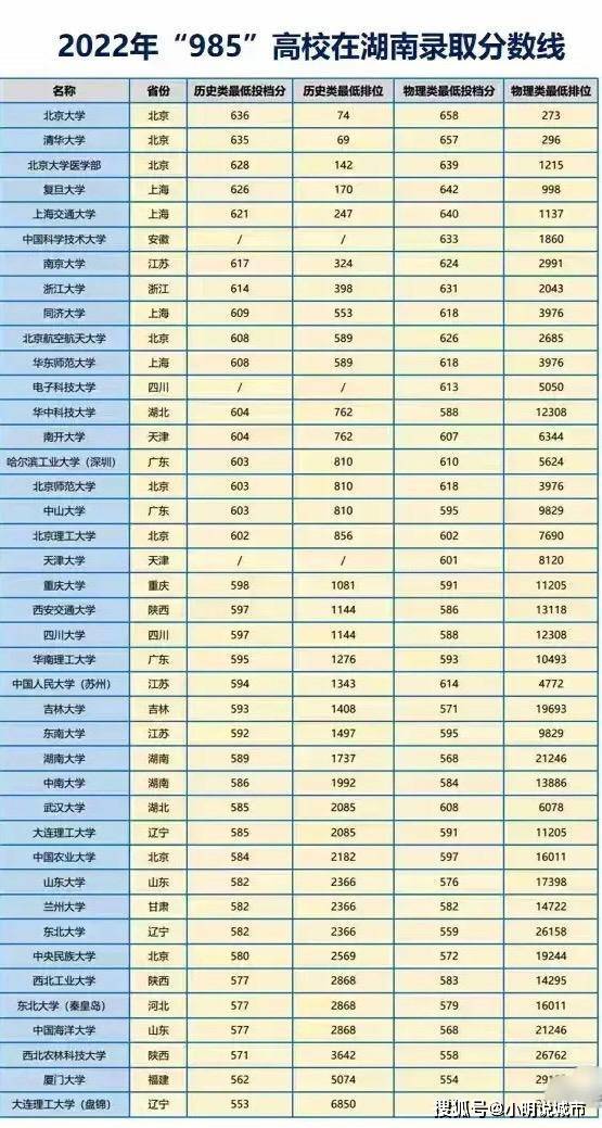 985高校2022年湖南录取分数线：物理类全省前300名进清北？_历史_上海交大_排名