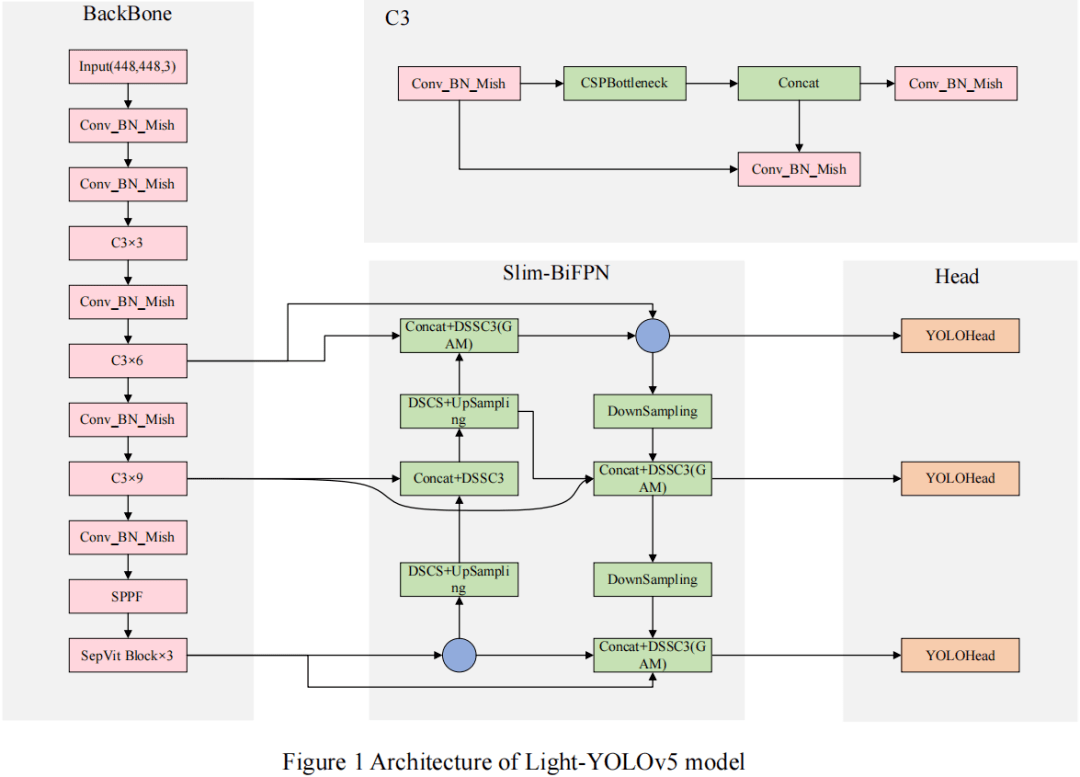 Light-YOLOv5 | SepViT + BiFPN + SIoU成就更轻更快更优秀的 YOLOv5 改进算法_检测_火灾_特征