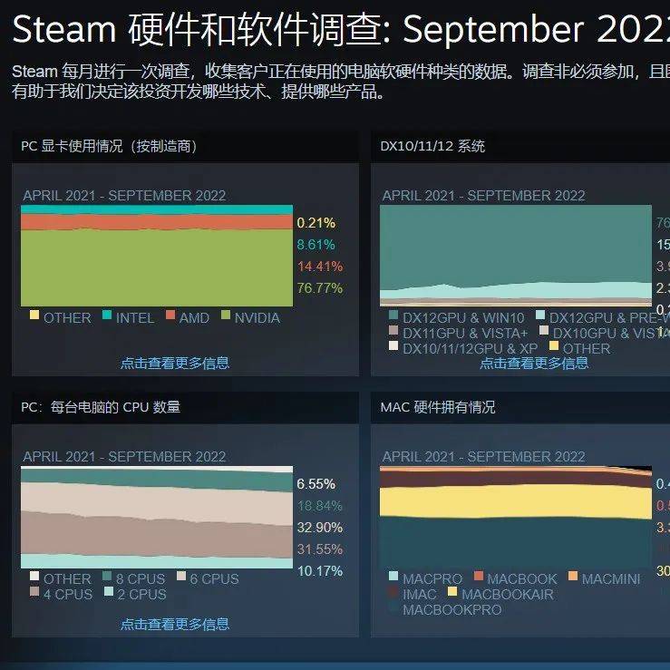 Steam 九月软硬件调查结果出炉:win11 份额继续增长,英特尔和 Amd 新处理器将正面对拼 用户 方面 操作系统