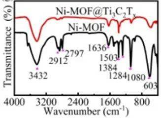 金属有机骨架（MOFs）常见的表征方法_结构_GQDs@Bio-MOF_材料