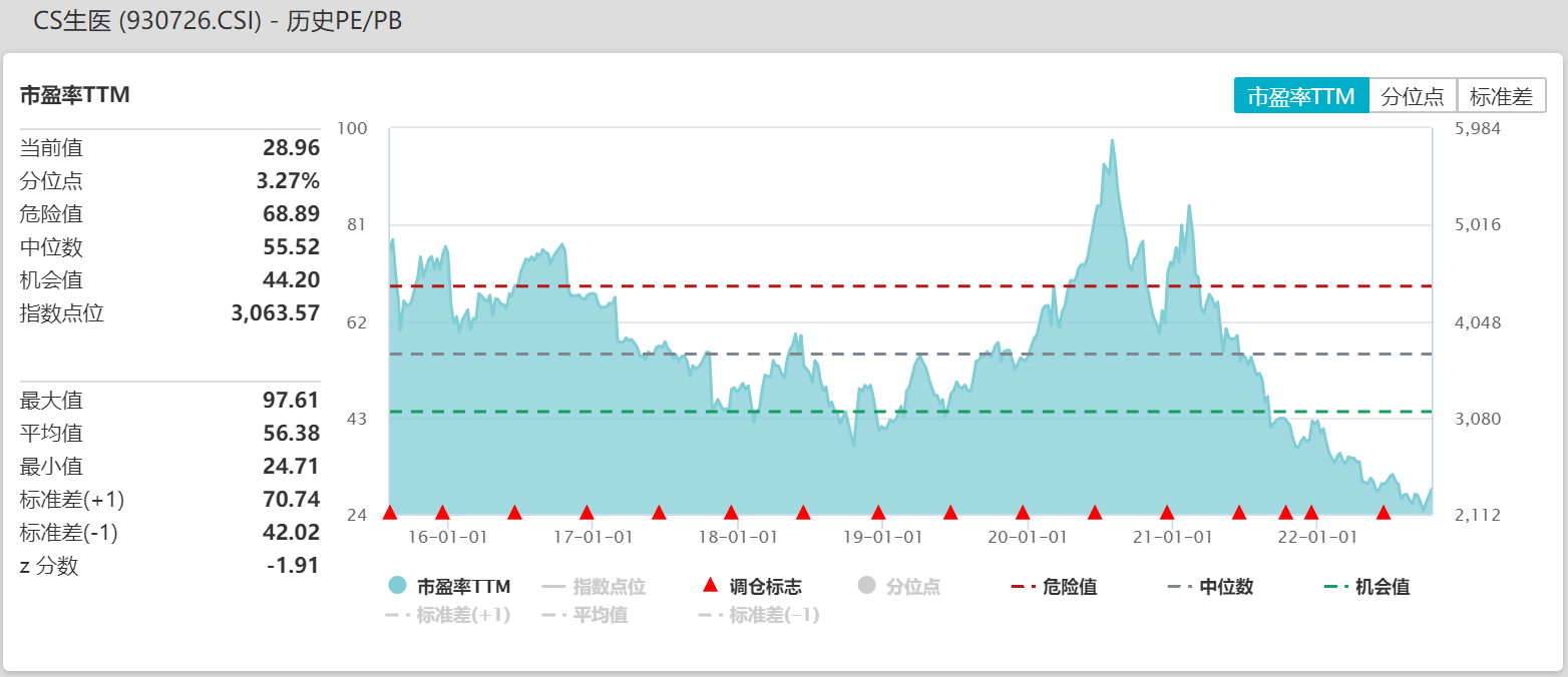 医药暴涨，生物医药ETF（512290）、疫苗ETF、医疗ETF（159828）、创新药沪深港ETF（517110）大幅收高-搜狐大视野-搜狐新闻