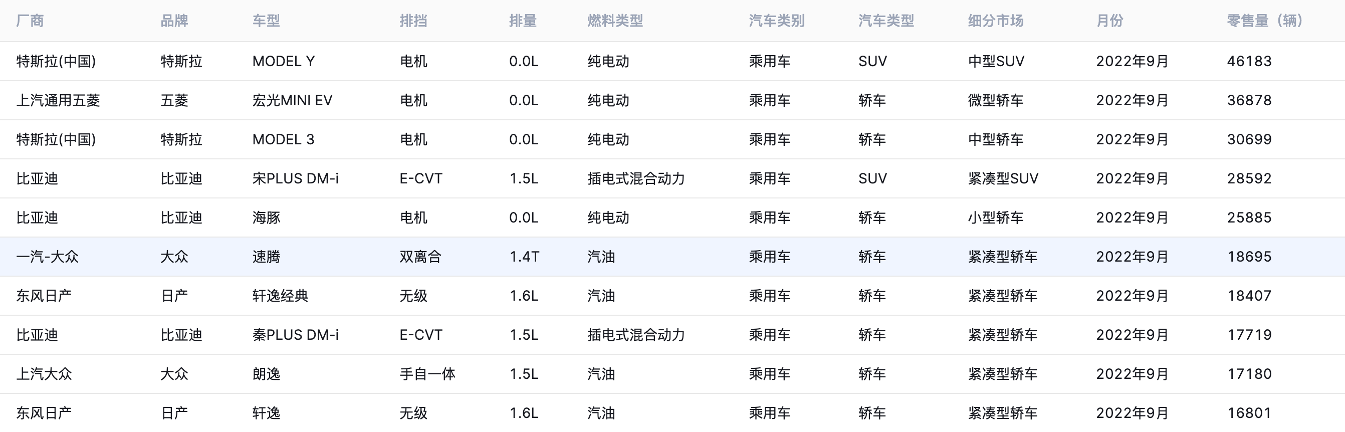 9月电车销量出炉,model Y霸榜首位,特斯拉到底怎么样?搜狐汽车搜狐网