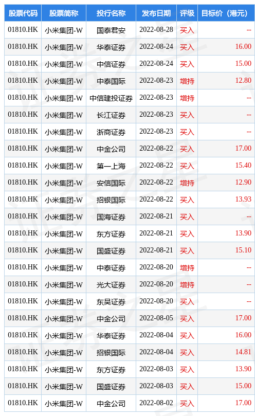 小米集团-W(01810.HK)午后涨超4%，截至发稿，涨4.01%，报9.08港元，成交额6.08亿港元_评级_投资_买入