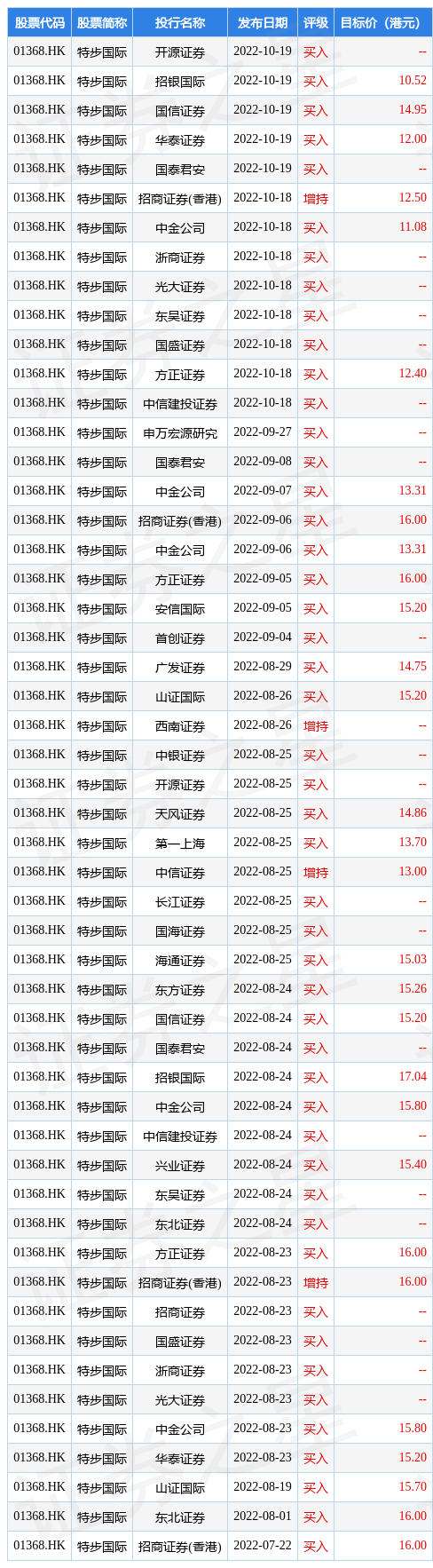 华泰证券：维持特步国际(01368.HK)“买入”评级 目标价降至12港元_投资_零售_数据