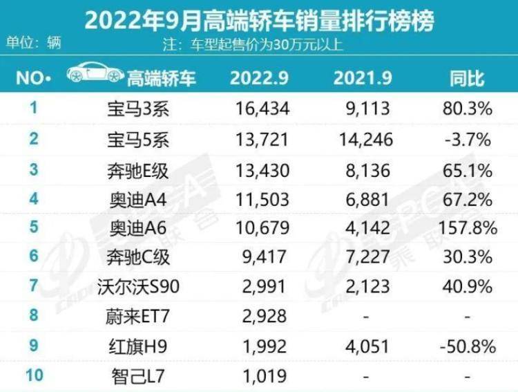 最高46694辆，远超BBA车型！9月豪华车销量榜出炉_搜狐汽车_搜狐网