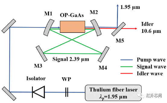 综述：基于非线性频率变换的长波红外激光器研究进展_晶体_特性_波长