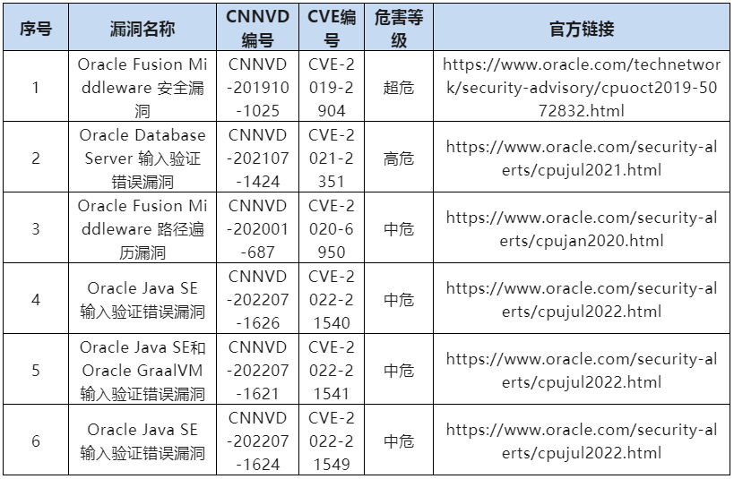 关于oracle多个安全漏洞的通报影响补丁包括