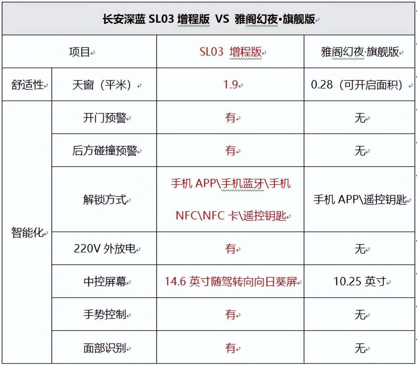 智能电动汽车时代后浪盖前浪,SL03增程版实力碾压雅阁_搜狐汽车_搜狐网