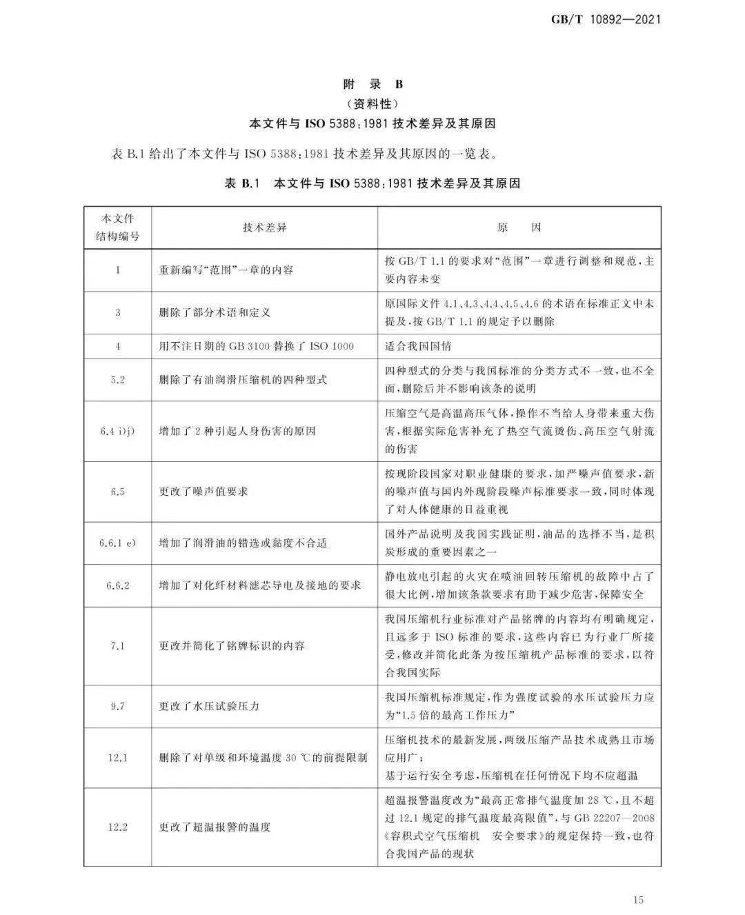 2022新实施标准 | GB/T 10892《空压机安全规则和操作规程》_爆炸_压缩空气_系统