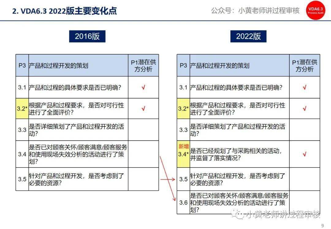 【对比】VDA6.3 2022版与2016版的差异，有老师总结啦！_搜狐汽车_搜狐网