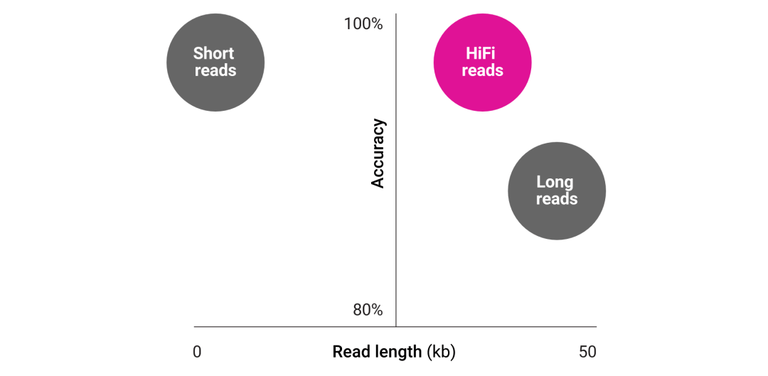 「王炸」HiFi 全基因组降至 $1,000丨PacBio 发布长读长测序新平台_Revio_Cell_系统
