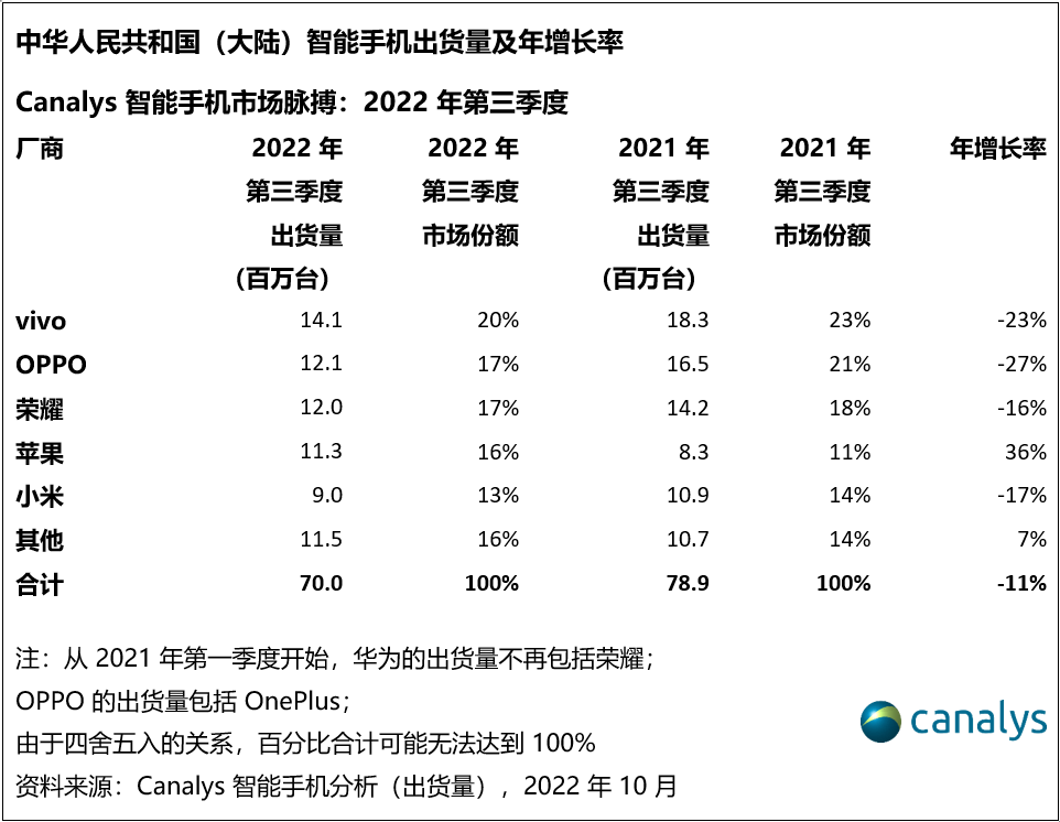 Q3中国大陆智能手机市场同比跌11% vivo/OPPO/荣耀/苹果/小米前五_出货_Canalys_报告