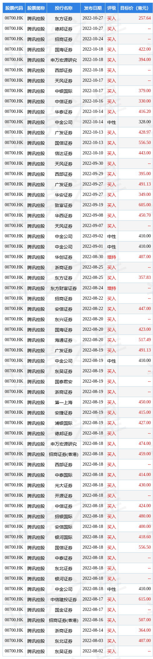 腾讯最大股东Naspers通过Prosus NV持有腾讯股票_评级_腾讯控股_数据