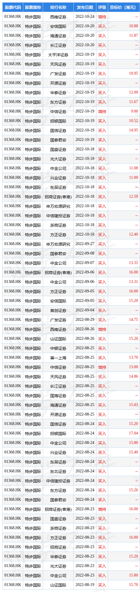 特步国际(01368.HK)发布公告，就有关该公司根据一般授权发行本金总额为5亿港元的可换股债券的相关事宜_评级_投资_有关