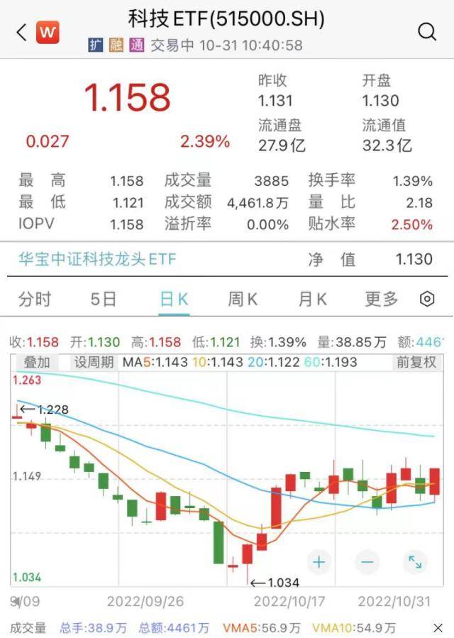 芯片、信创齐反弹，闻泰科技涨停，科技ETF（515000）涨超2%！刘晨明：聚焦国产替代_板块_龙头_半导体