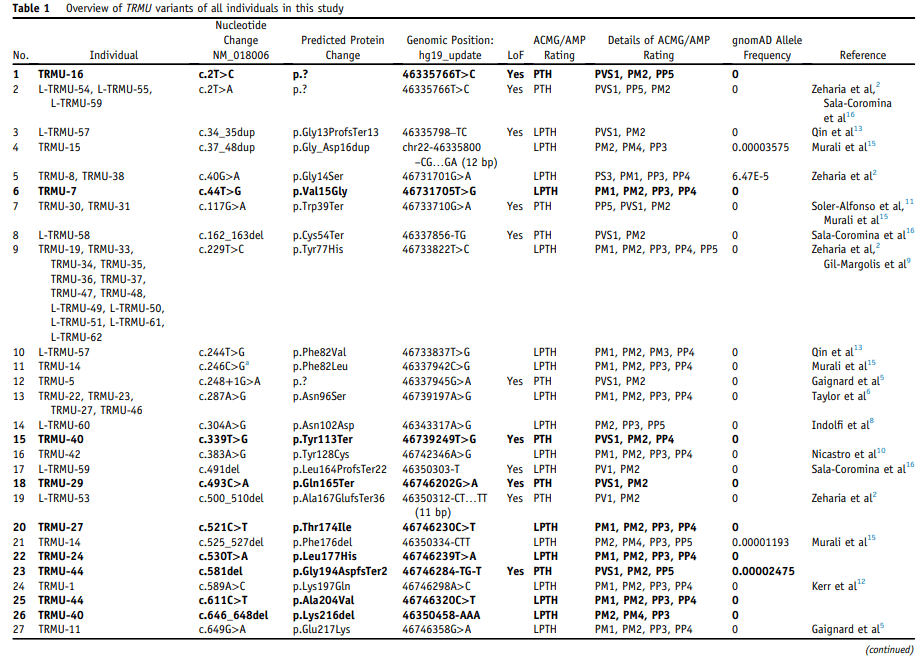 致病性 TRMU 变异引起的婴儿肝衰竭的基因型和表型谱_个体_诊断_报告