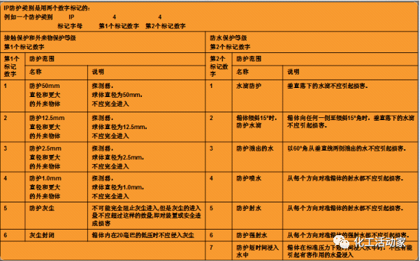 防护等级IPXX，是什么意思？_标准_数字_cn