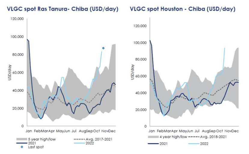 10万美金！继VLCC之后，VLGC日租金也突破六位数大关！_油轮_液化_运价