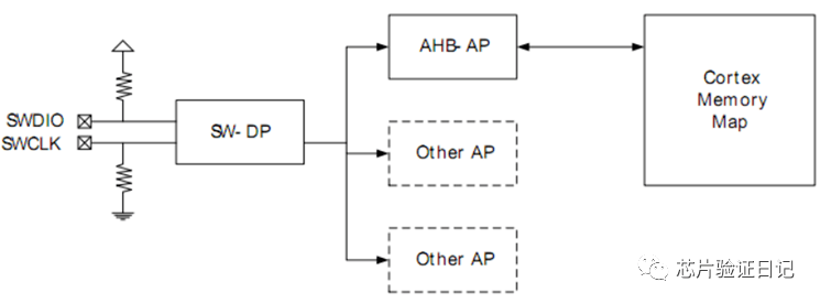 一文帮你彻底搞懂ARM Debug Interface之SWD_访问_host_寄存器