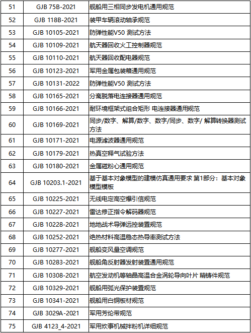 GJB 3206B-2021、GJB 128B-2021、GJB 1406A-2021等154项国家军用标准发布啦！_要求_产品_规定