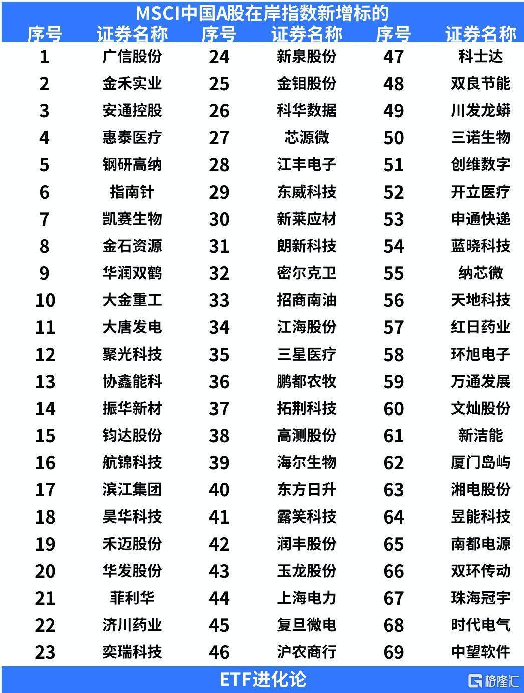 MSCI指数调整，今年爆火新东方在线被纳入，共有17只ETF跟踪_中国_股票_市值