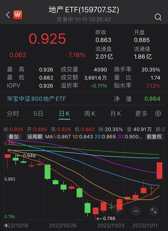 增信落地房地产+民企2500亿元融资“第二支箭”发布！地产ETF（159707）冲涨超7%_支持_涨幅_企业
