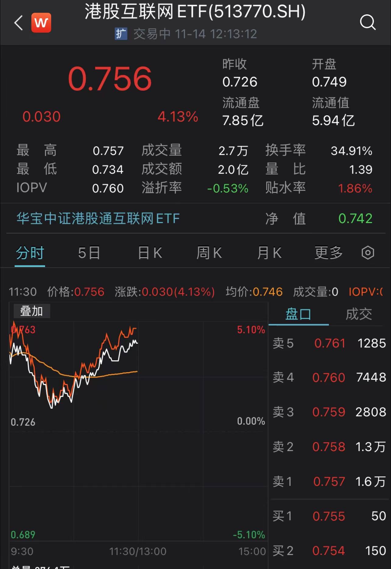 港股延续涨势，港股互联网ETF（513770）半日涨超4%！11月累涨25.37%！_指数_市场信心_高开