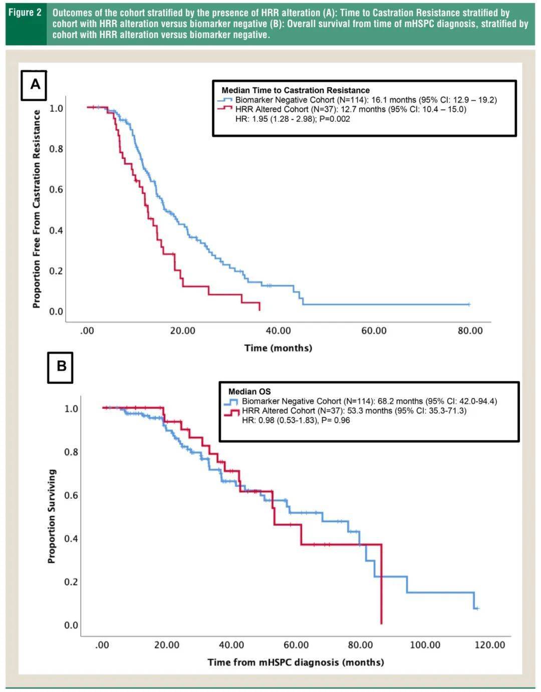 HRR基因检测如何识别预后差的转移性激素敏感性前列腺癌？_患者_变异_治疗