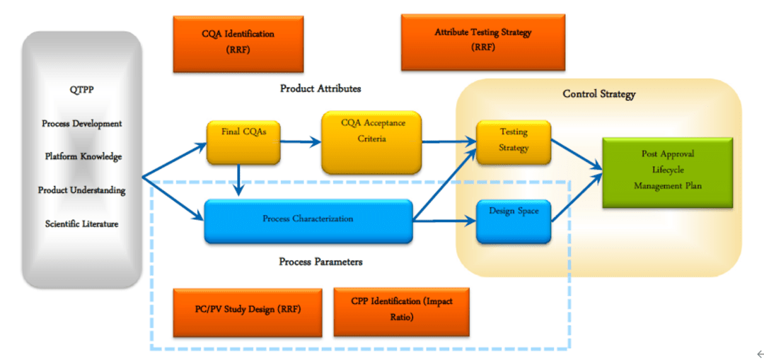 工艺表征 | 工艺表征中CPP识别的进阶方法——实际显著性的应用_进行_参数_影响