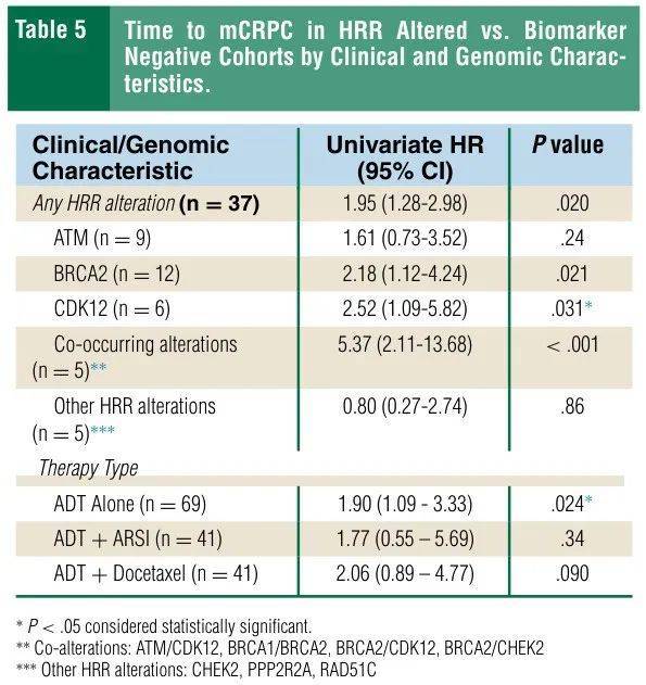 HRR基因检测如何识别预后差的转移性激素敏感性前列腺癌？_患者_变异_治疗
