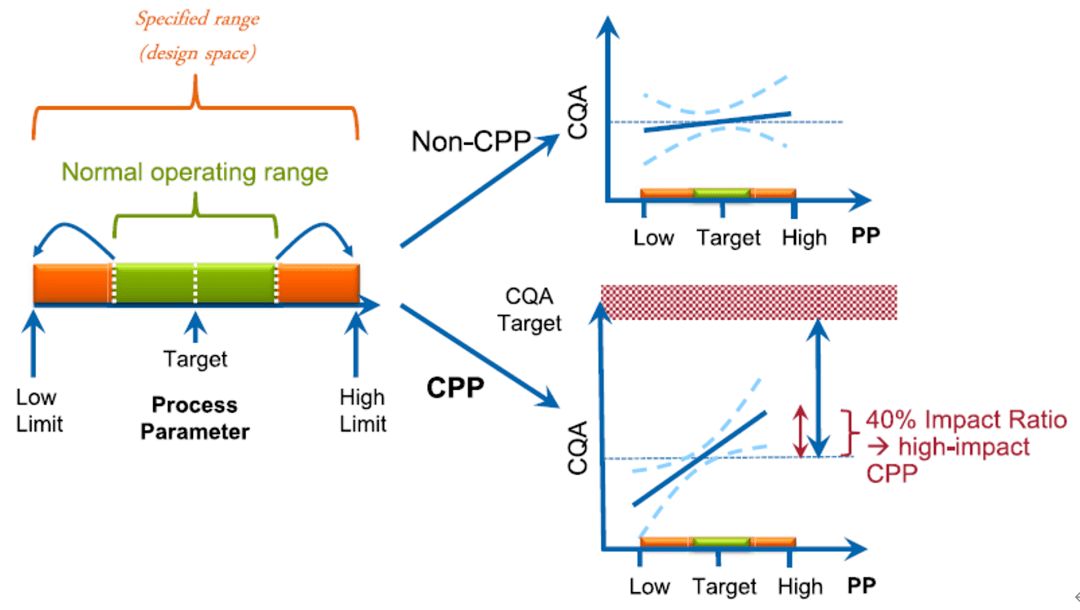 工艺表征 | 工艺表征中CPP识别的进阶方法——实际显著性的应用_进行_参数_影响