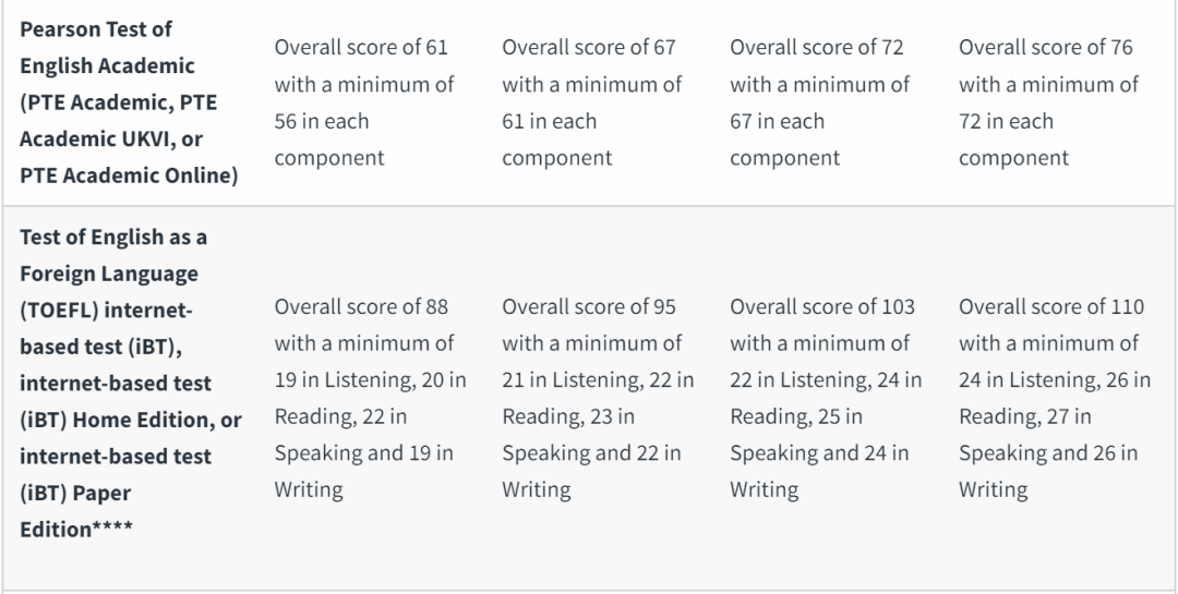 2023fall英国大学（QS世界大学排名前100）硕士项目最低语言要求一览！_总分_单项_雅思
