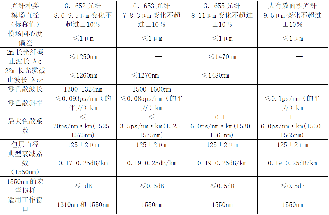 G.655光纤的特点及其应用_色散_系统_nm