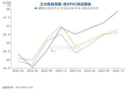 能源评数：11月IEA/EIA/OPEC月报解读_供应_需求_石油