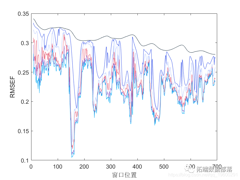 Matlab中的偏最小二乘法（PLS）回归模型，离群点检测和变量选择|附代码数据_交叉_进行_数量