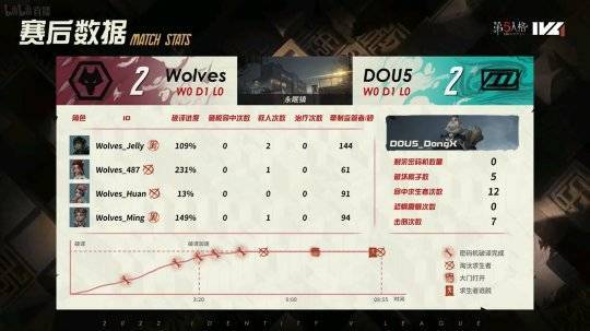 第五人格IVL：Wolves_Alex爱哭鬼关键四抓，成功翻盘DOU5！_前锋_比赛_选择了