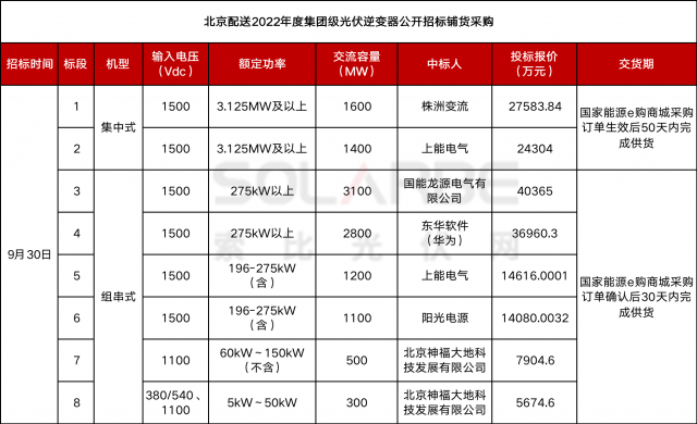 龙源电气、华为、上能等6企瓜分国家能源集团12GW逆变器采购_供货_订单_集中式