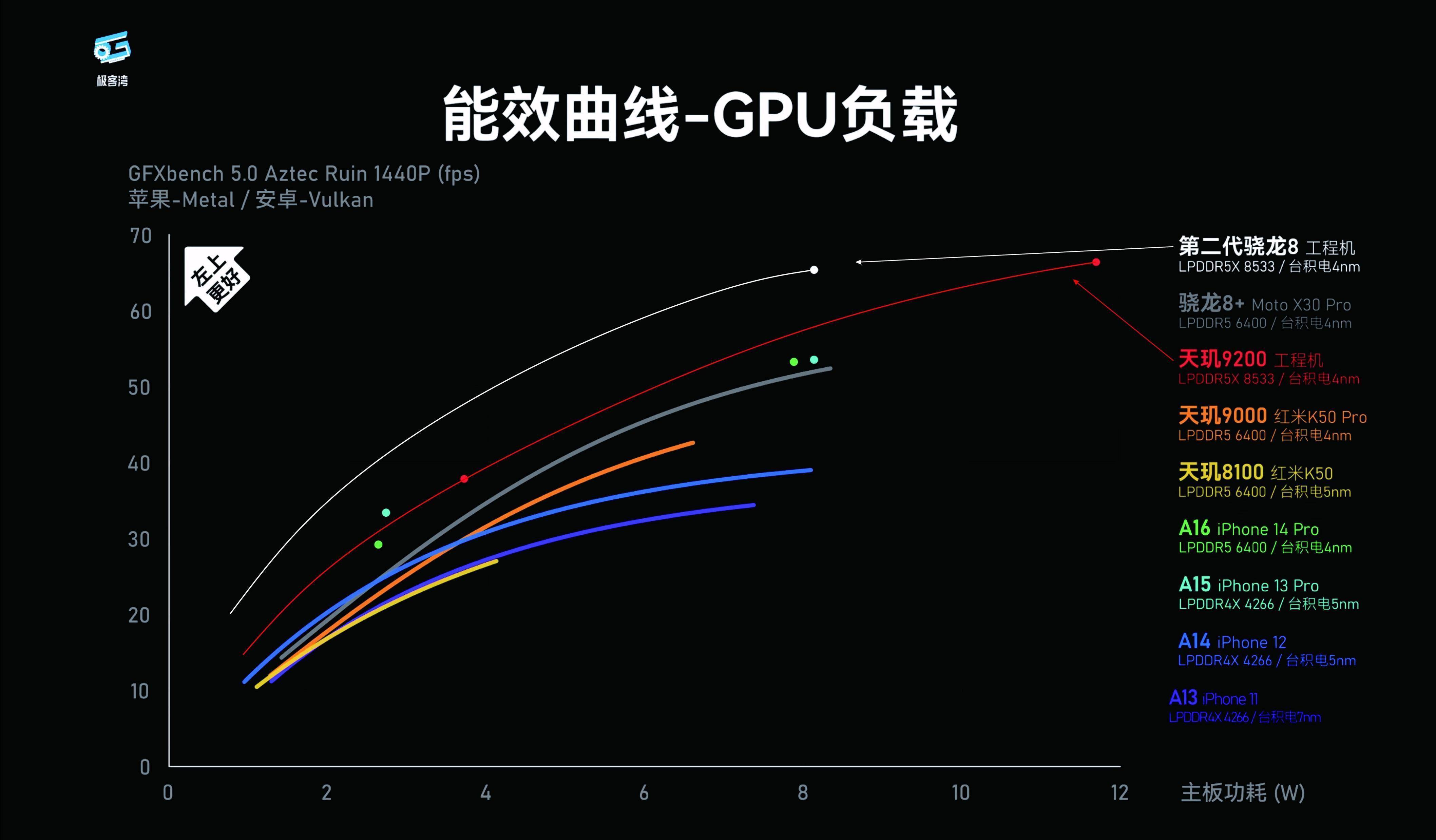种种迹象表明，骁龙8Gen2发热不低_vivo_性能_差不多