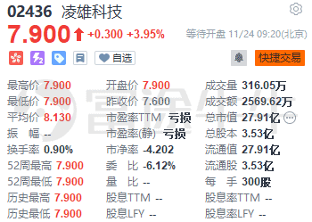 新股首日 | 凌雄科技高开3.95%，盘前成交额2569.62万港元_设备_管理_服务