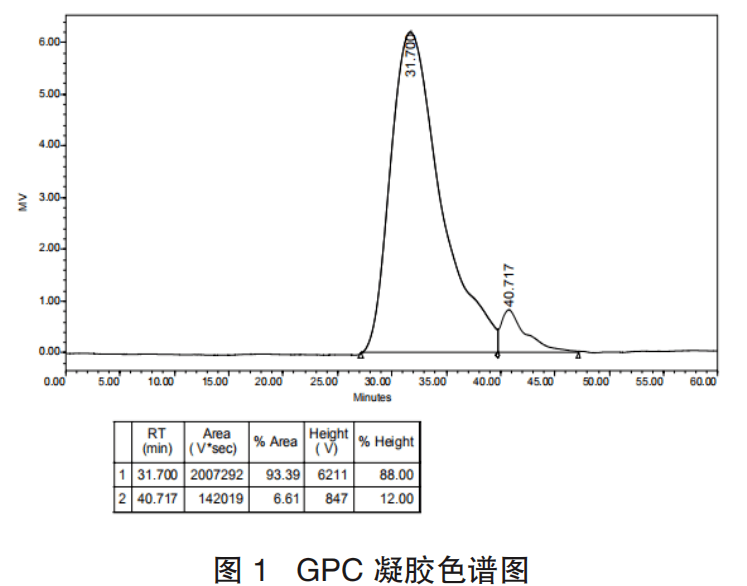研究探索：合成工艺对EPEG型聚羧酸减水剂性能的影响研究_反应_单体_氧化