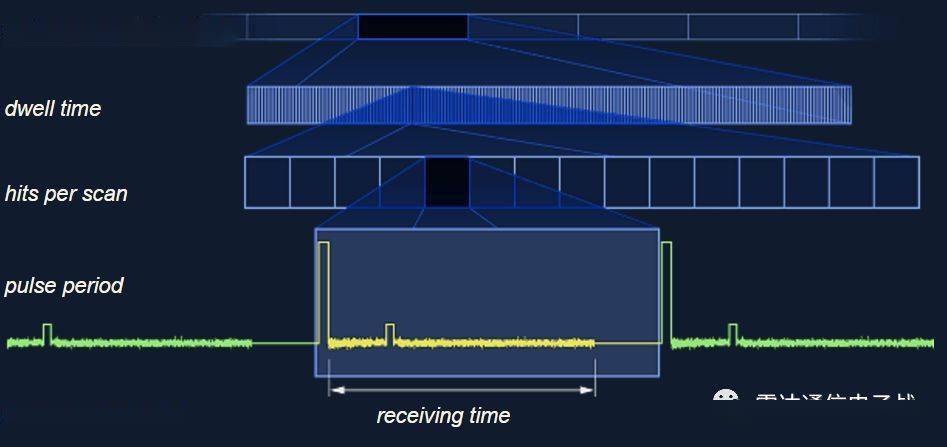 PRI/PRF的多种类型，对分选算法有何影响？_调制_信号_变化