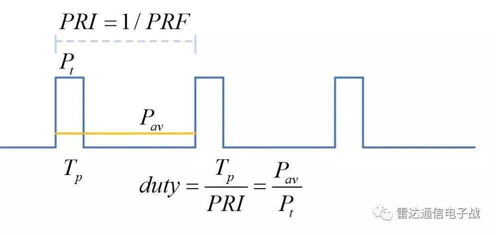 PRI/PRF的多种类型，对分选算法有何影响？_调制_信号_变化