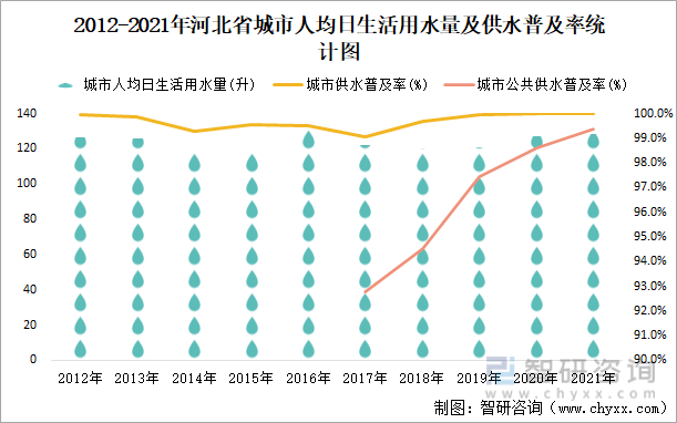 2021河北省城市建设状况公报：城市人均日生活用水量128.18升，供水普及率100%_投资