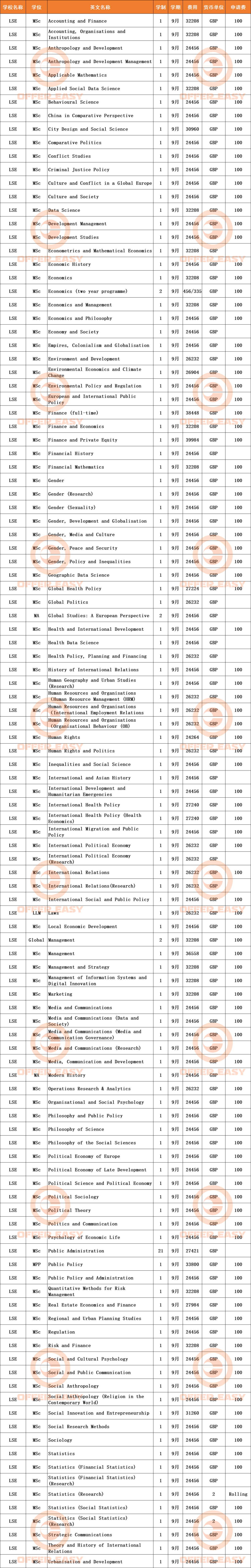 伦敦政治经济学院（LSE）2023Fall最全攻略！学校介绍、专业介绍、申请要求等最新信息！_大学_院校_咨询