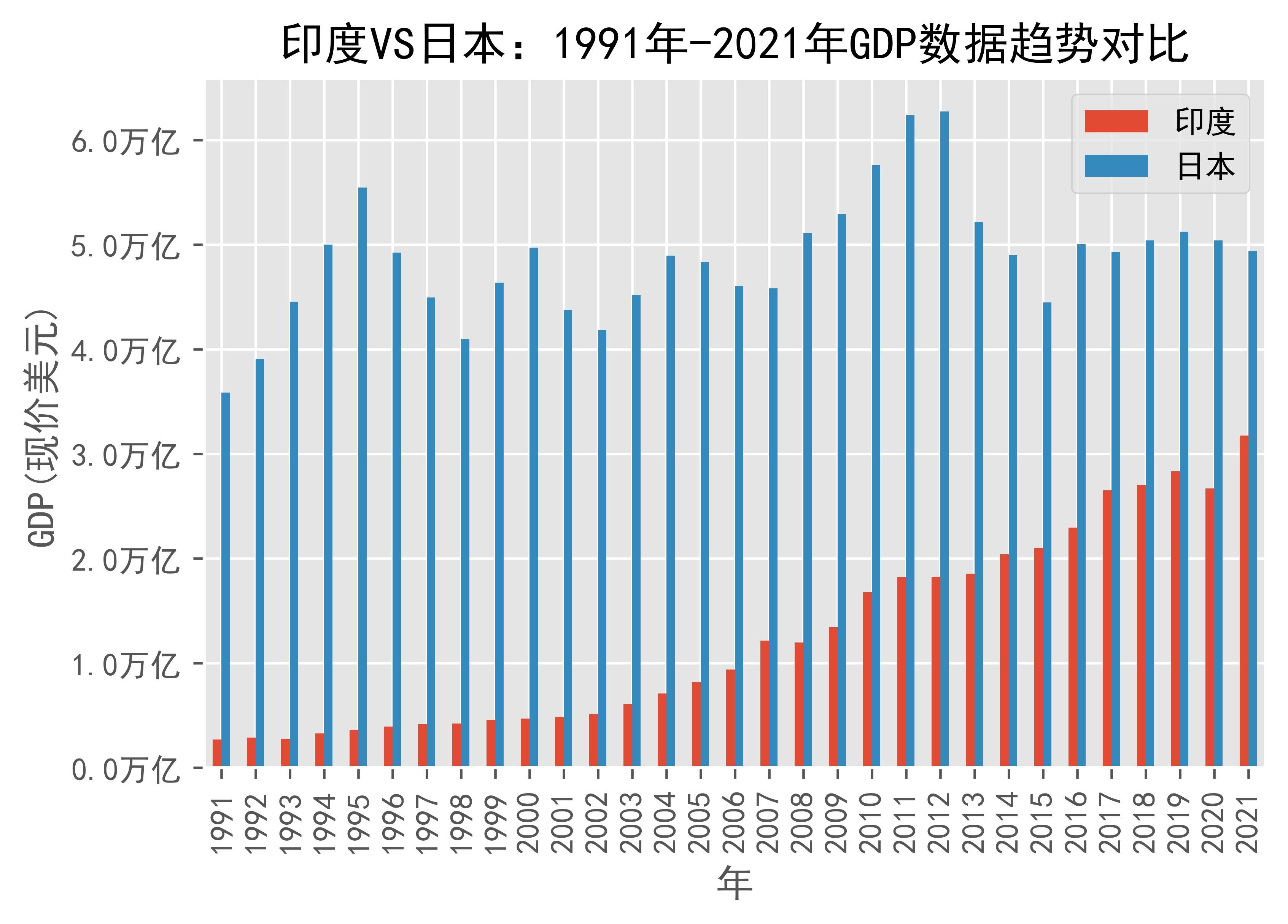 印度VS日本GDP数据趋势对比(1991年-2021年)_Japan_日期_来源