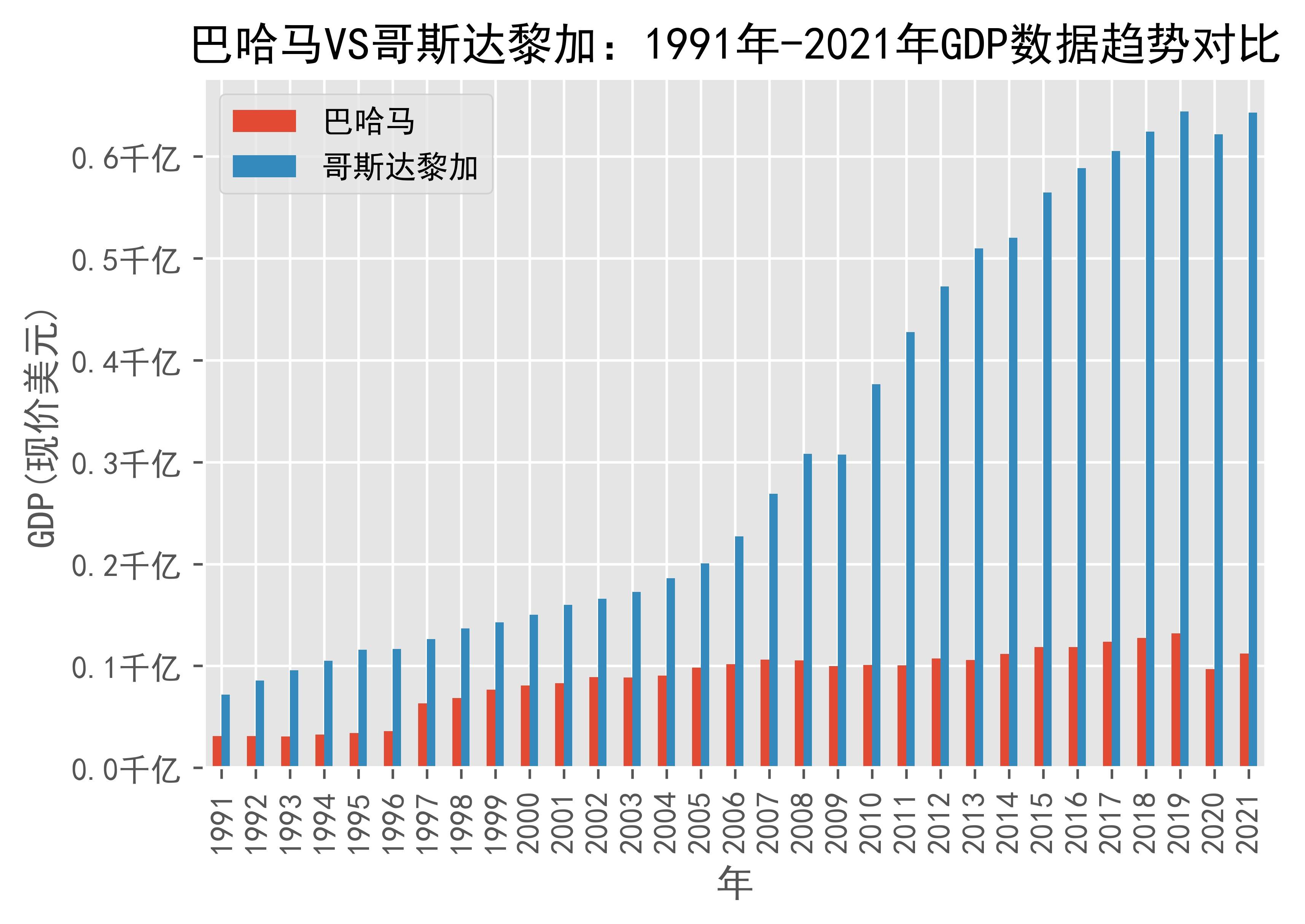 巴哈马VS哥斯达黎加GDP数据趋势对比(1991年-2021年)_Costa_Rica_The