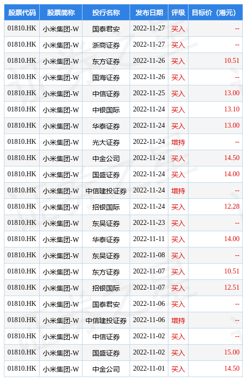 小米集团-W(01810.HK)尾盘涨超3%，截至发稿，涨2.31%，报10.2港元，成交额8.3亿港元_评级_投资_买入