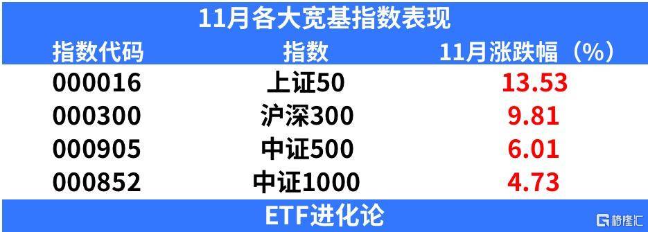 11月ETF月报：港A股联袂反弹，港股和地产基金涨幅居前_配置_军工板块_主题